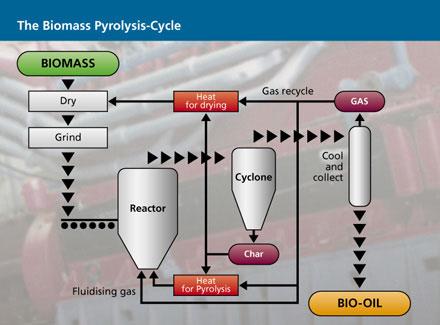 Biomass Pyrolysis Process - BioEnergy Consult