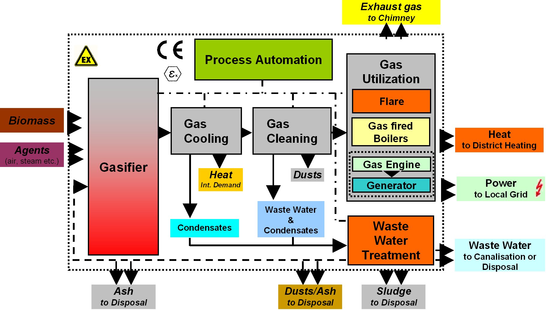 Biomass_Gasification_Process – BioEnergy Consult Biomass_Gasification_Process – BioEnergy Consult