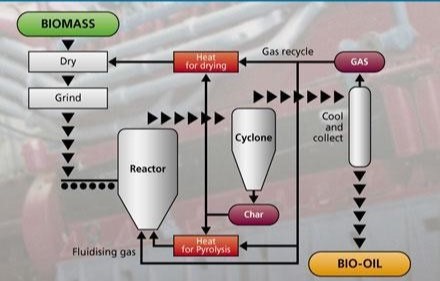 Pyrolysis of Municipal Wastes | BioEnergy Consult