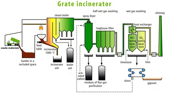 Moving Grate Incineration: Preferred WTE Technology | BioEnergy Consult