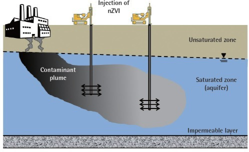 3 Ways Zero Valent Iron Can Help in Environment Protection