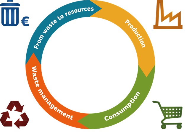 Zero Waste Manufacturing: Transitioning to Circular Economy